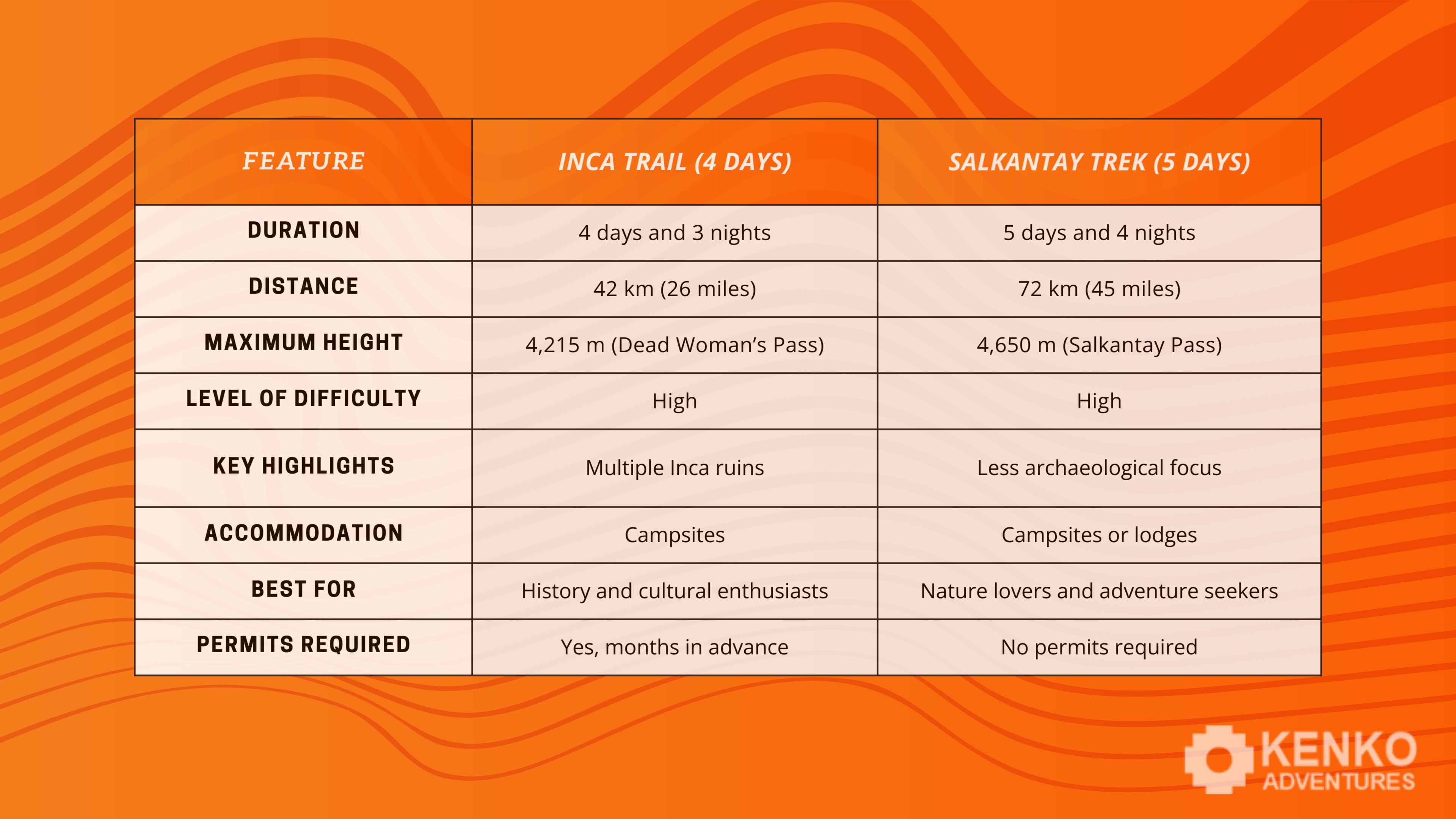 Inca Trail Vs Salkantay Trek | Kenko Adventures